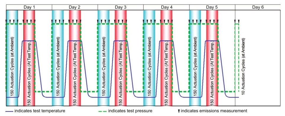 API 622 Fugitive Emissions Test - valvestandard.com